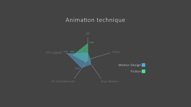 Defining Animation & Motion Design – Duduf